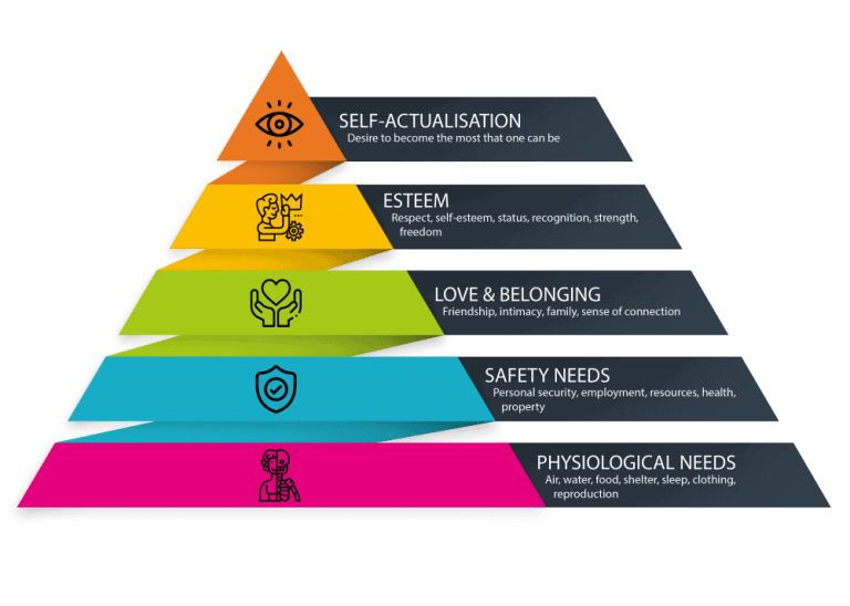Maslow’s Hierarchy Of Needs | Research Glossary