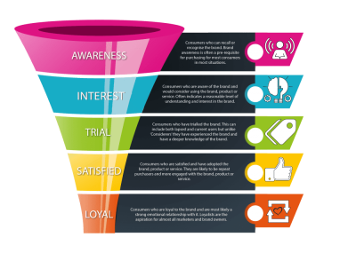 Brand Funnel Metrics And The Marketing Funnel