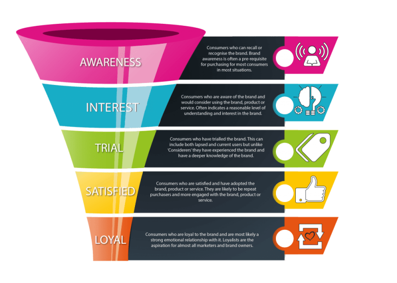 Brand Funnel Metrics And The Marketing Funnel